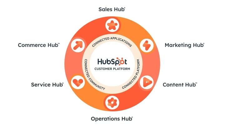 HubSpot Customer Relationship Management Explained